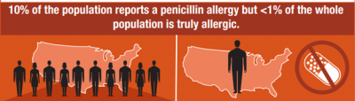 Does my child really have a penicillin allergy? - Children's National